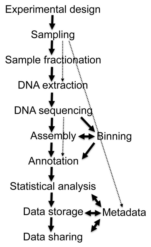 Analysis of meta-genomic data based on 16S rRNA sequencing ...